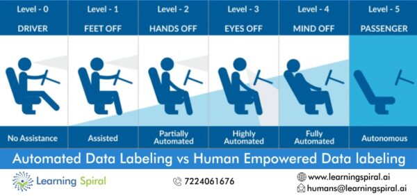 Automated Data Labeling Vs Human Empowered Data Labeling | Learning ...